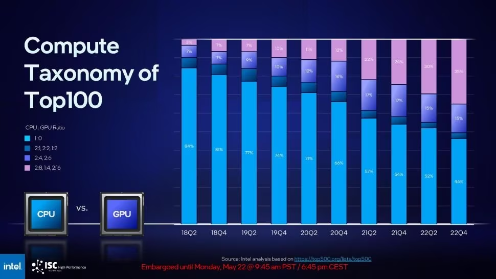 Intel Falcon Shores: The Journey of Transitioning from XPU to GPU ...
